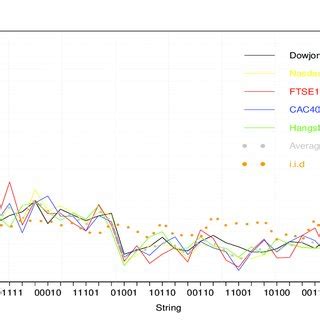 The Frequency Of Daily Volatility Based Binary Strings Download Table