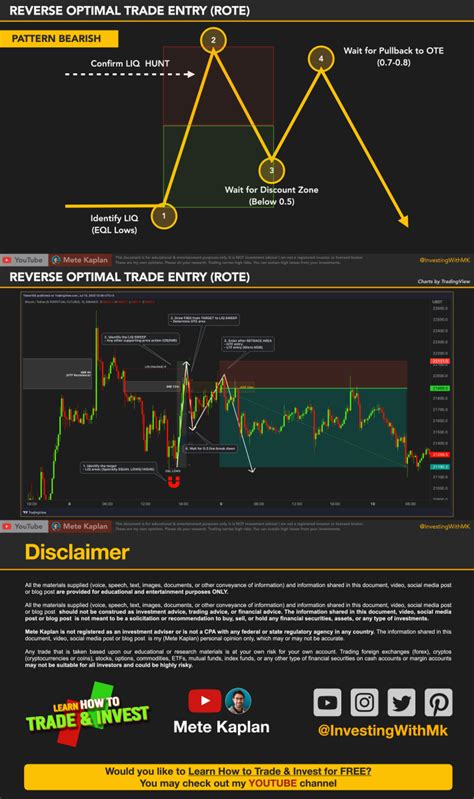 Optimal Trade Entry With Reverse Fibonacci How To Trade Premium