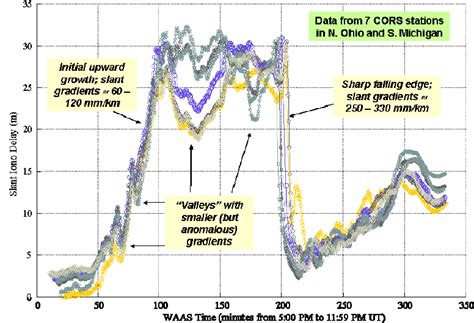 ionospheric delays at 7 cors stations during 20 november 2003