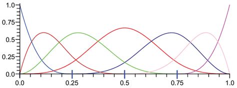 Cubic B Spline Basis Functions Generated From The Open Knot Vector Ξ