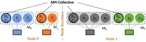 3 Intra Node Message Passing With Java Shared Memory Maps Download