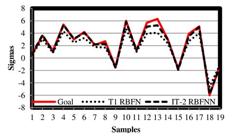 Rbfnn Approximations With Gaussian Rbfs It2 Rbfnn Whit Type Reduction Download Scientific