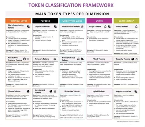 The Token Classification Framework Trusting Disruption By Deltec