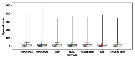 box and violin plot of the squared errors of each sample in test set of