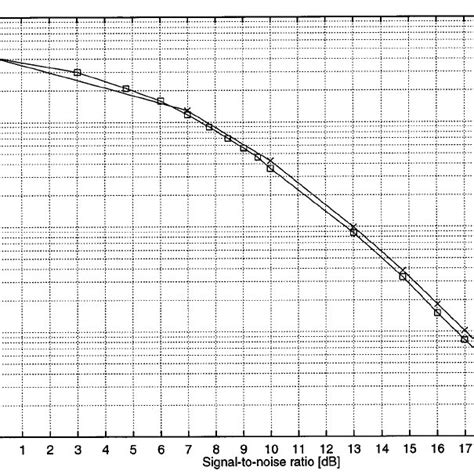 Bit Error Rate Versus Snr For Best New Constellation Squares And Best