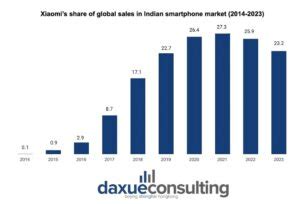 Xiaomi S Strategies That Powers The Global Tech Brand