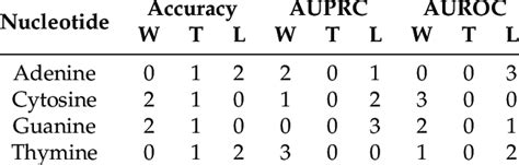 win tie loss tables of cnn models on gap filling task download