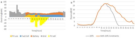 A Optimal Operation With Internal Reserve Constraints Of 20 Of Pv