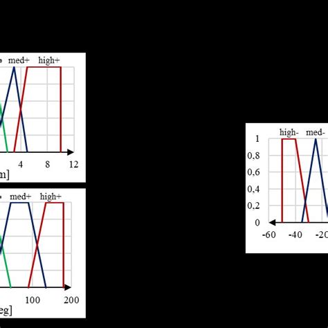 structure of the fuzzy logic model used download scientific diagram