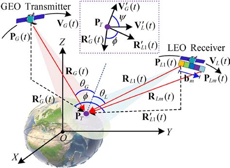 unambiguous signal reconstruction for geo‐leo bistatic sar with azimuth