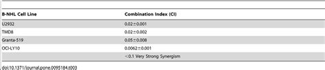 Combination Indices Derived From The Median Effect Principle Of Chou Download Table