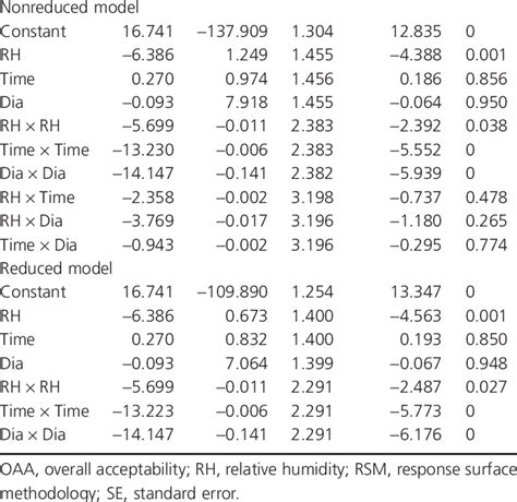 Estimated Regression Coefficients In Terms Of Coded And Uncoded Units