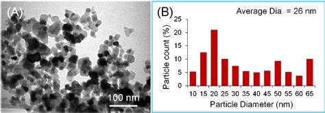 Figure 3 From Comparative Evaluation Of Tio2 Nanoparticle Addition And Postcuring Time On The