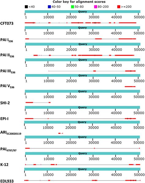 schematic overview of blast results for selc gei in comparison with