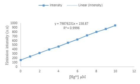 Linear Plot Of Fluorescence Emission Intensity Versus Concentration Of Hg²⁺ Download