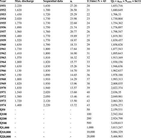 streamflow analysis conducted by the new method download scientific