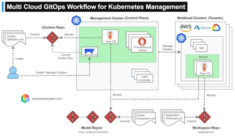 what happens when you take gitops and apply it to multi cloud