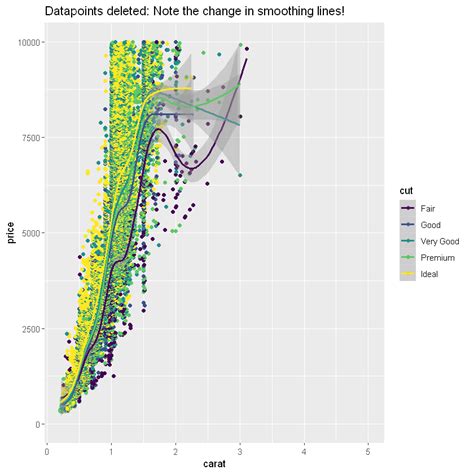 R语言 Ggplot2入门笔记1—ggplot2简要教程r中出现using Shapes For An Ordinal Variable