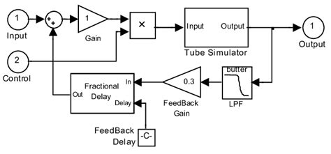 Simulink Model Of Simple Non Linear Amplifier Using Power Polynomial Download Scientific