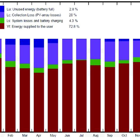 Pdf Design And Simulation Of Standalone Solar Pv System Using Pvsyst