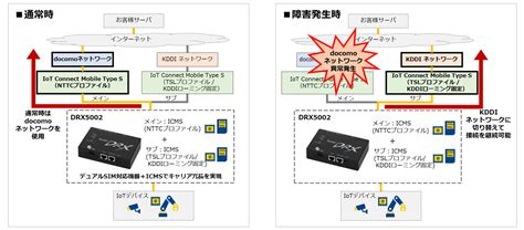 Iot Connect Mobile®type Sにおけるキャリア冗長対応デバイスの提供開始について Smart Data Platform Knowledge Center