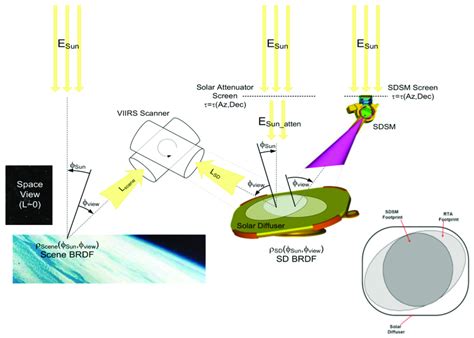 Diagram Of The Viirs Solar Diffuser Calibration This Includes The Download Scientific Diagram
