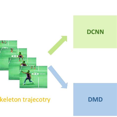 four types of actions in the cmu dataset download scientific diagram