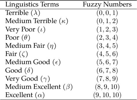table 1 from a new divergence measure based on fuzzy topsis for solving