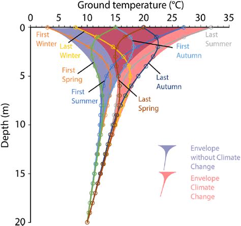 Depth Profiles Of Ground Temperature Seasonal Variations In Ground Download Scientific Diagram