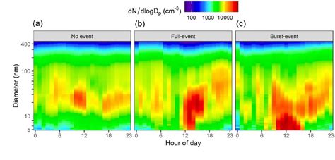 Figure 1 From Molecular Insights Into New Particle Formation In