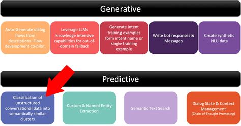 How To Create A Custom Fine Tuned Prediction Model Using Base Gpt 3 Models
