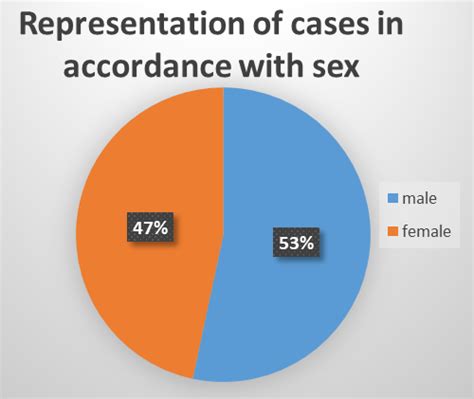 Pie Chart Showing Gender Distribution Download Scientific Diagram