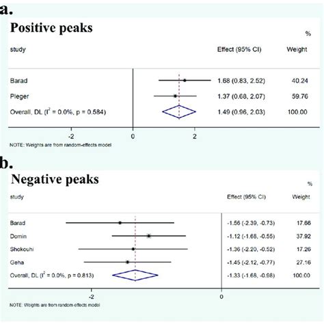 Forest Plots Of Heterogeneity Of Main Results Heterogeneity Assessment