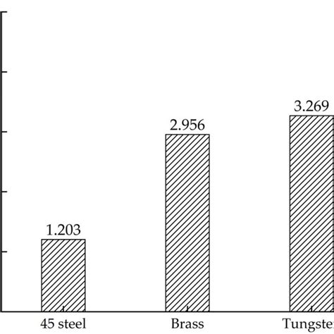 Comparison Of Feed Rate And Mrr For Different Electrode Materials Download Scientific Diagram Comparison Of Feed Rate And Mrr For Different Electrode Materials Download Scientific Diagram
