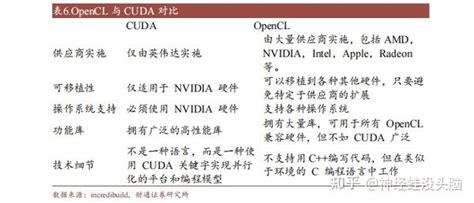 gpu平台生态：英伟达cuda和amd rocm对比分析 知乎