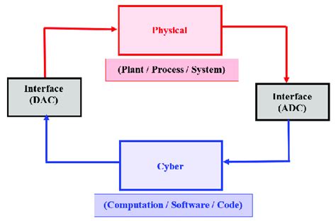 Structure Of The Cyber Physical System Download Scientific Diagram
