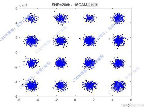 基于fpga的16qam软解调帧同步系统verilog开发包含testbench高斯信道误码统计可设置snr Csdn博客