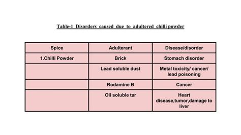 Detection Of Adulteration In Turmeric And Chilli Powder Pptx Chemistry Science