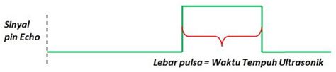 Tutorial Mengukur Jarak Dengan Arduino Dan Sensor Ultrasonik Belajar Arduino Dan Robotika