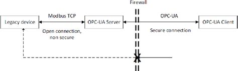 Diagram Representing The Communication Security Between Devices Download Scientific Diagram
