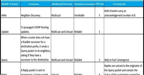 Eigrp Packet Types
