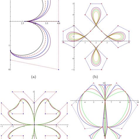 Curvature Values For G 3 Continuity By The Ght Bézier Curve Download