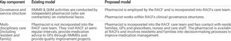 Key Components And Comparison Between Existing And Proposed Model Download Scientific Diagram