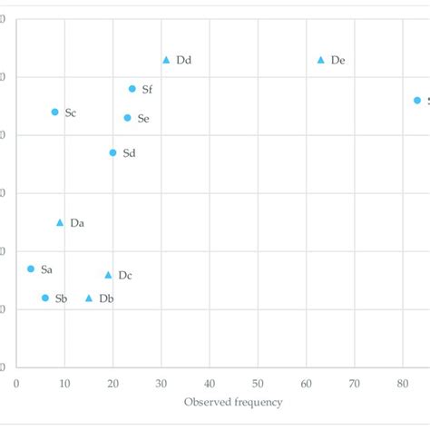 Significant Event Based Lag Sequential Analysis Results Observed
