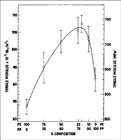 Variation Of Tm With Composition For Pepp Blends Source Reprinted