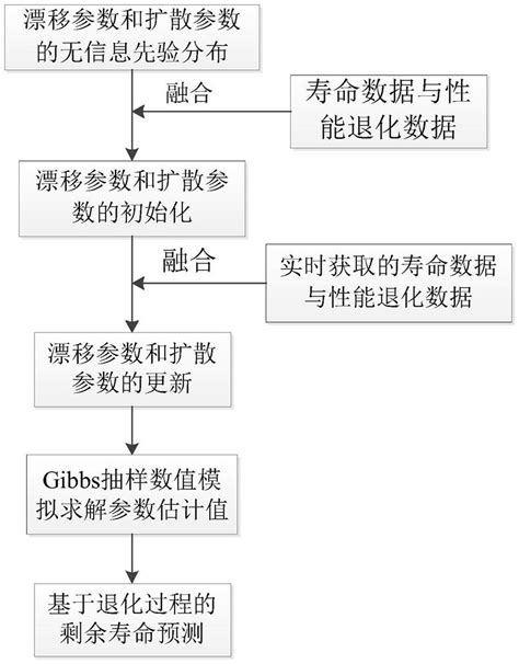 Single Machine Remaining Life Prediction Method Fused With Life Data And Performance Degradation