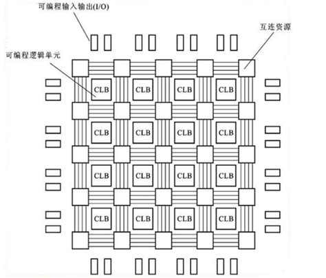 Fpga芯片 Fpga芯片