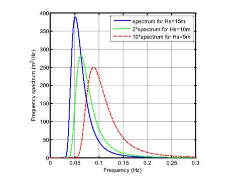 Water Surface Elevation Frequency Spectra For Three Different Sea States Download Scientific