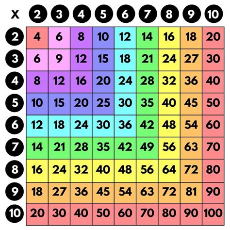 Ejercicios Interactivos De Matematicas Tabla Pitagorica Aprender Las
