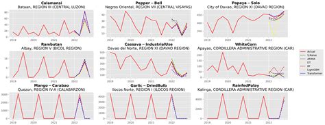Agriculture Free Full Text A Global Forecasting Approach To Large Scale Crop Production